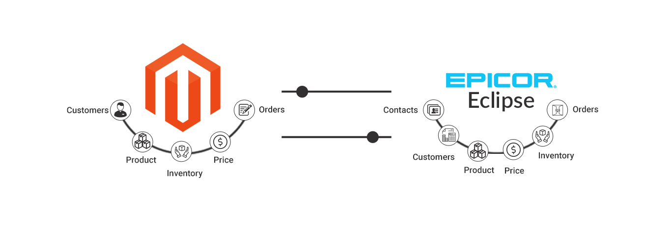 How to integrate Epicor Eclipse and Adobe Commerce (Magento 2)? - DCKAP