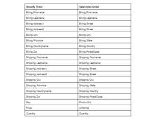 How to Integrate Shopify with Salesforce? - DCKAP