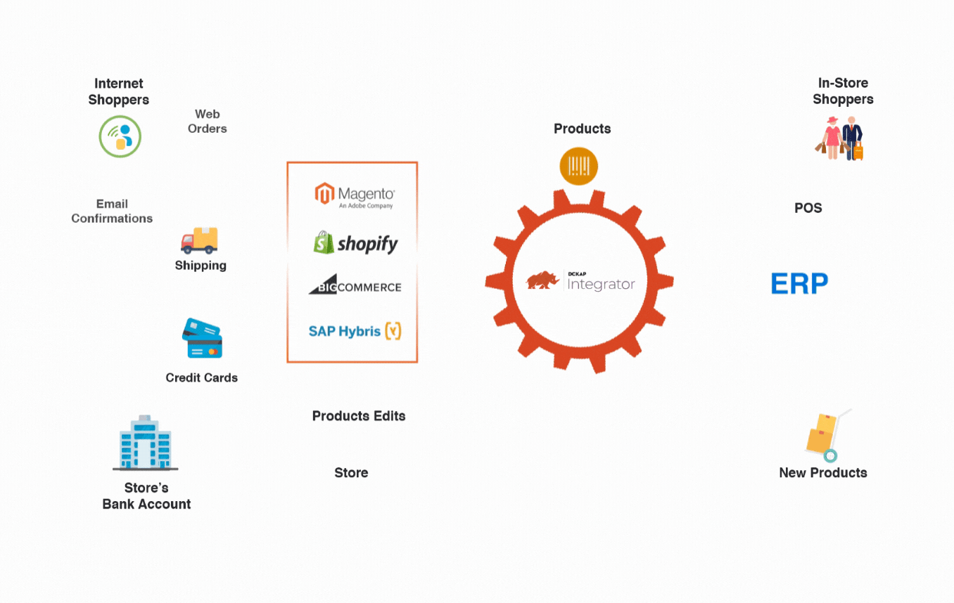 eCommerce ERP Integration - DCKAP eCommerce ERP Integration - DCKAP