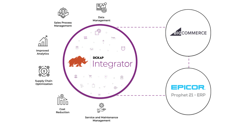 How To Integrate Epicor Prophet 21 With BigCommerce