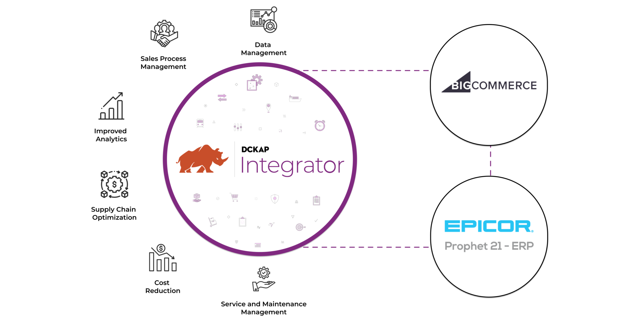 How To Integrate Epicor Prophet 21 With BigCommerce