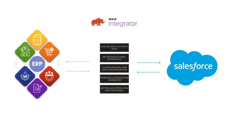 The Definitive Guide on ERP Integration with Salesforce