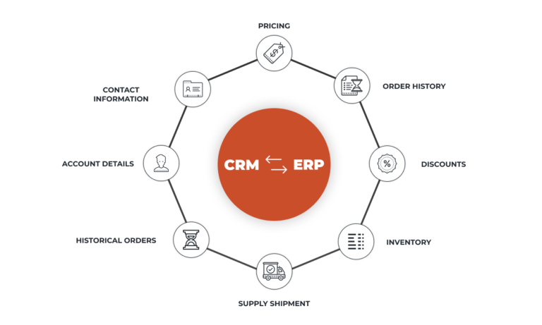 CRM - ERP Integration Explained (+ Best Practices) | DCKAP