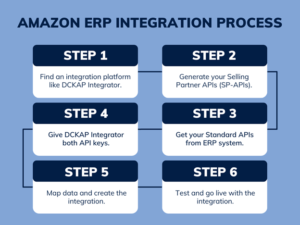 Amazon ERP Integration [ + Benefits , APIs and Process ]