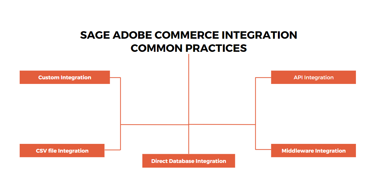 Quick Sage Adobe Commerce Integration Guide