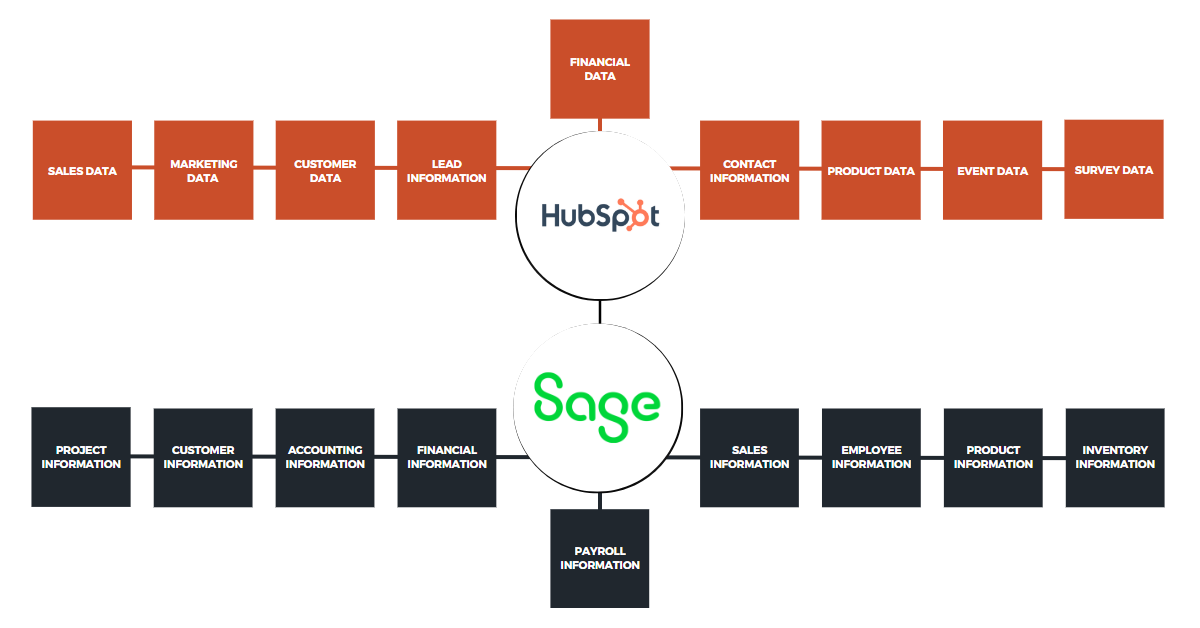 HubSpot Sage Integration [ + Benefits, Examples Included ]