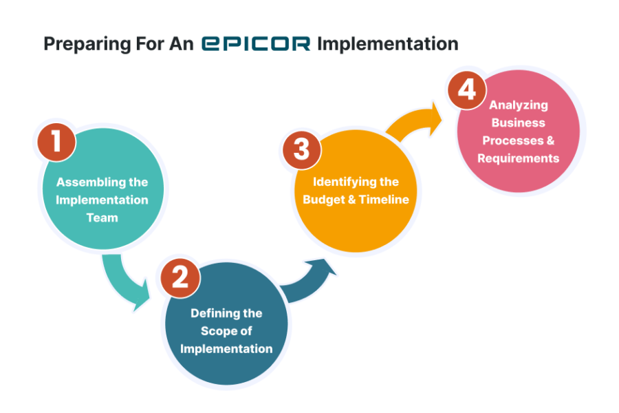 Epicor Implementation Explained [+Best Practices] - DCKAP
