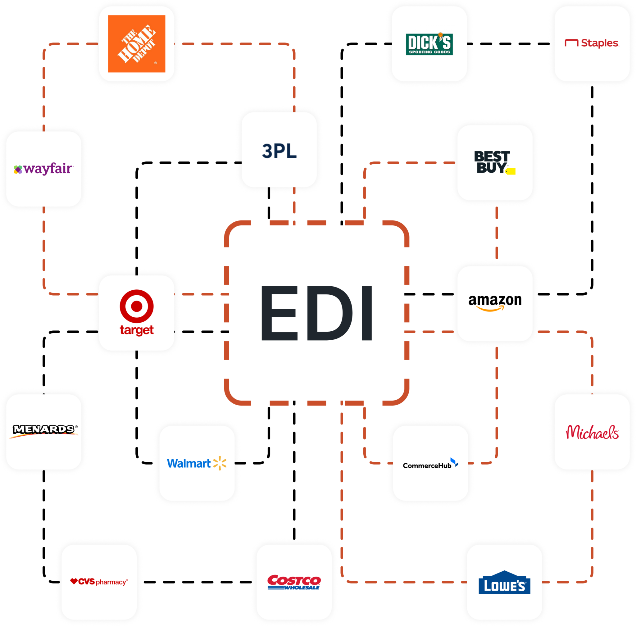 Simplify Your Document Exchange with EDI Integration: DCKAP