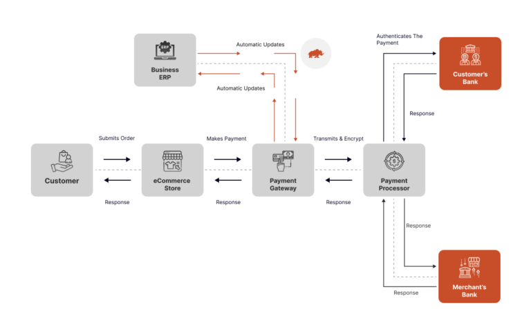 A Complete Guide to ERP Payment Integration