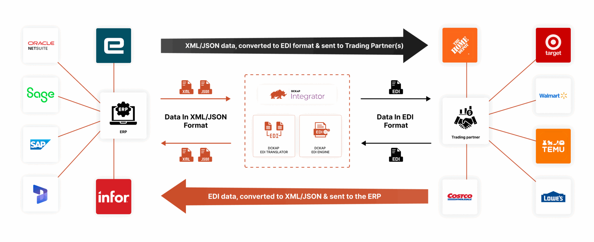 Explained: From EDI Transactions To EDI Integration [+Steps]